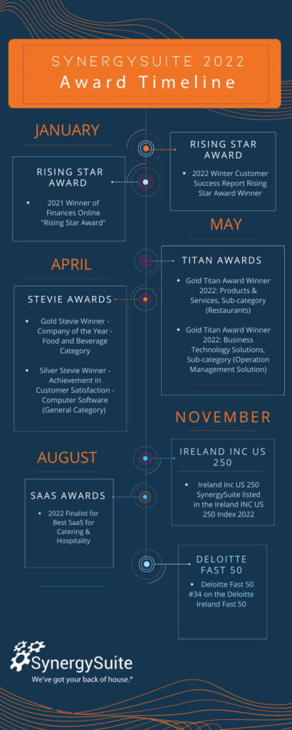 SynergySuite 2022 Year-End Accomplishments & Awards - SynergySuite